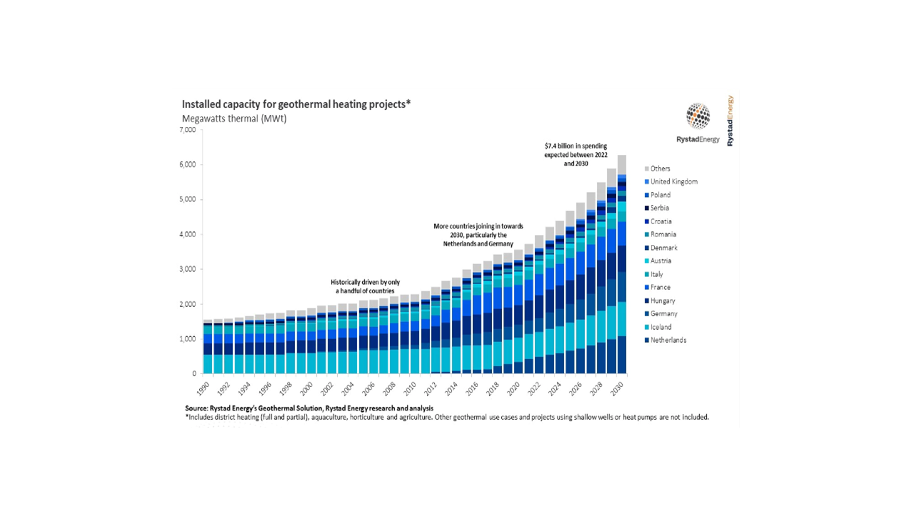 Huge increase forecast in European geothermal heating capacity and ...