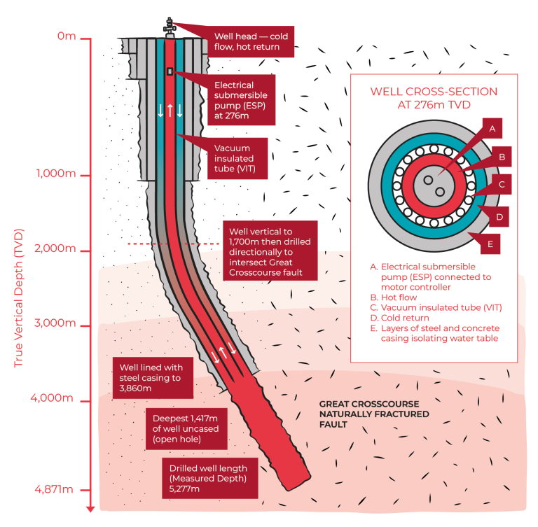 About the Eden Geothermal Project – Eden Geothermal